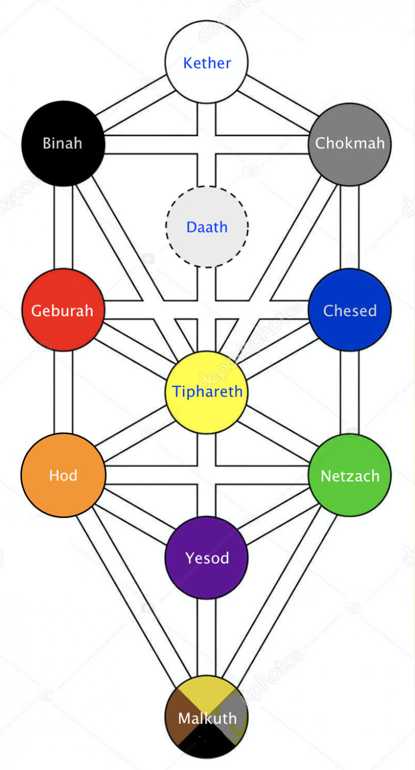 Discovering the Kabbalah's Tree of Life and Spiritual Paths