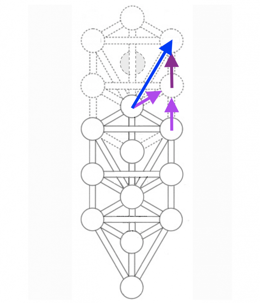 Unlocking Briah: Journey Through Chokmah and Binah in Yetzirah